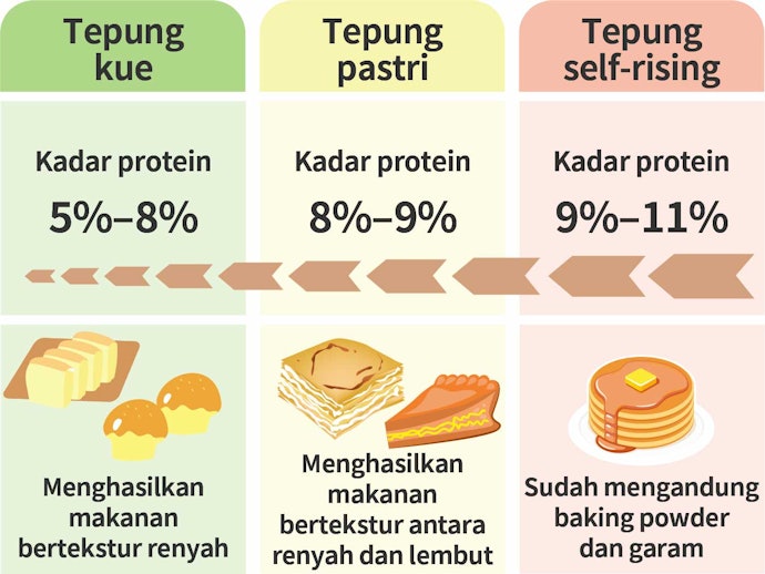 10 Tepung Terigu Protein Rendah Terbaik Ditinjau Oleh Pastry